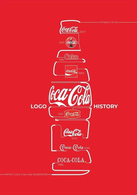 Pin On Fintech Infog In 2024 Logo Evolution Coca Cola Coca Cola Ad