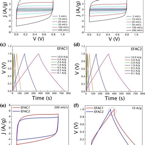 a b cyclic voltammograms at different scan rates and c d