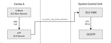 access to ocotp registers from scu on imx8qm leads to hang nxp community