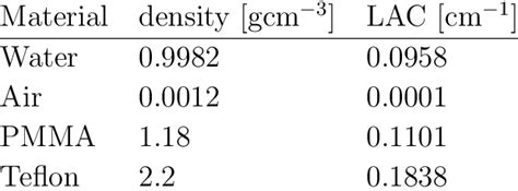 Reference Values For The Linear Attenuation Coefficient Lac At 511 Kev Download Table