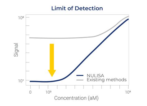 Nulisaseq™ Inflammation Panel 250 Alamar Biosciences