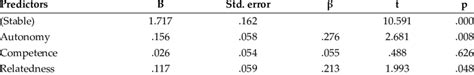 B And Beta Correlation Factors And Significance Level Of The Variations