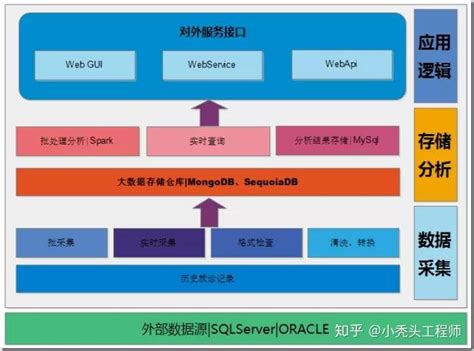 hadoop spark mongodb mysql c 大数据开发项目最佳实践 知乎