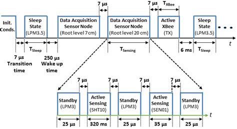Timing Diagram For Sensor Node Data Acquisition Operation Download Scientific Diagram