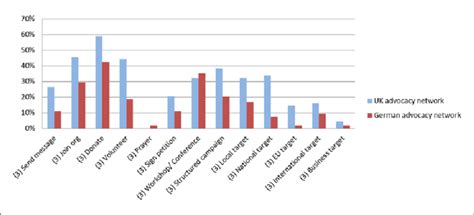 Highly Structured Action Categories In Uk And German Womens Advocacy