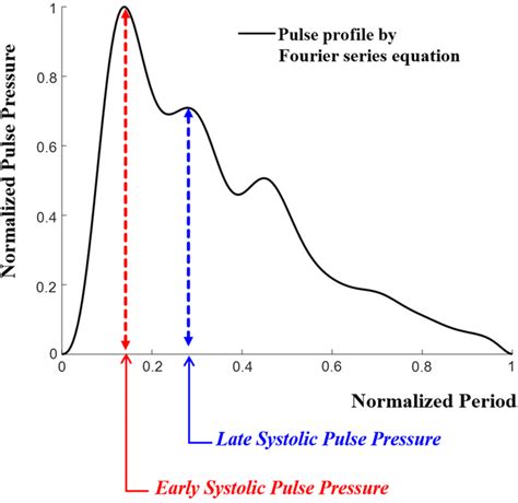 Normalized Pulse Pressure Wave Obtained By The Fourier Series Equations Download Scientific