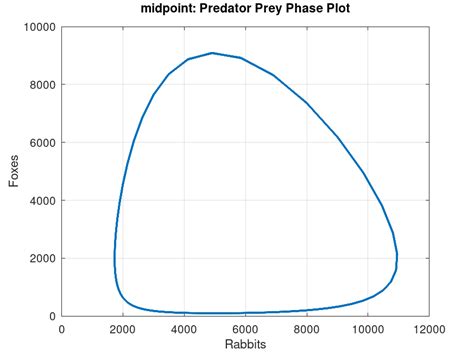 Predator Prey Ode Test