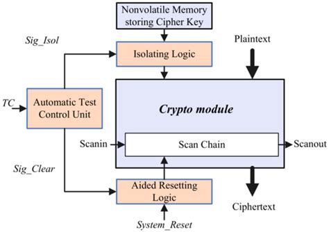 Securing Cryptographic Chips Against Scan Based Attacks In Wireless Sensor Network Applications