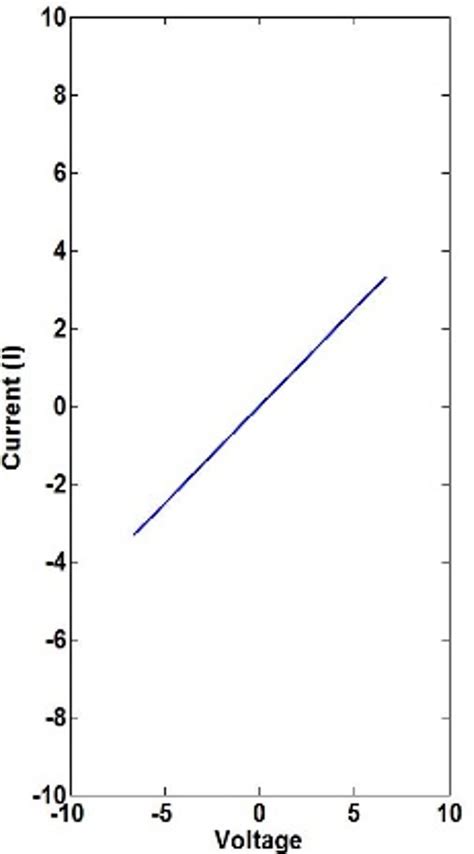 Vi Curve For A Resistance B Capacitor And C Inductor