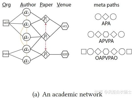Metapath2vec 异构图挖掘从入门到精通 知乎