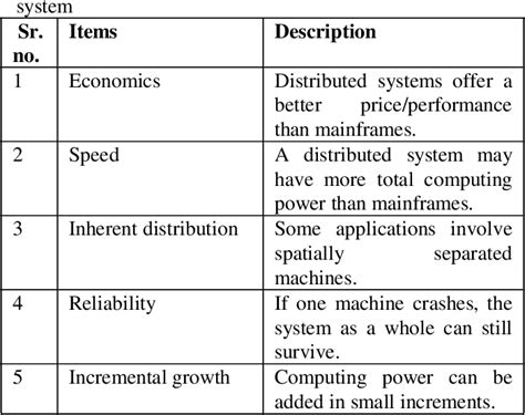 Table 1 From Recent Innovations In Distributed Systems Challenges And