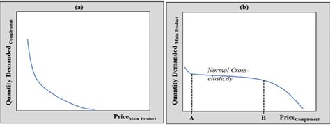 Cross Elasticity For Essential Main Product Complement Pair In Demand Download Scientific