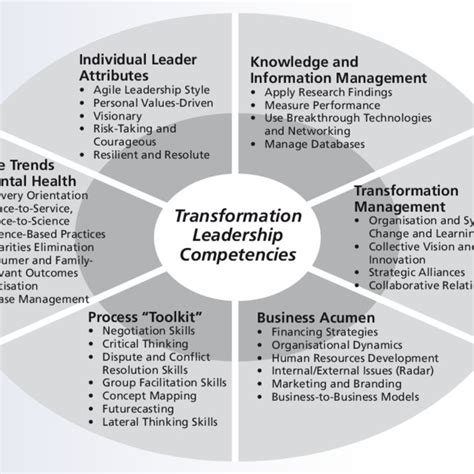 Leadership And Management Skill Set Download Scientific Diagram