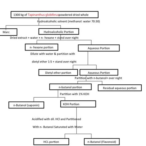 Schematic Chart For Fractionation Of Flavonoids Saponin From