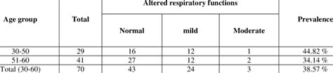 Prevalence Of Altered Respiratory Functions In Different Age Groups