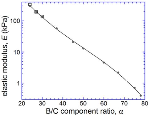 Elastic Moduli Of Gels Prepared From Sylgard 184 Elastic Modulus E