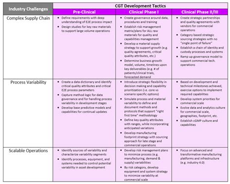 Defining Data Driven Foundational Model For Right First Time Cgt Manufacturing At Scale