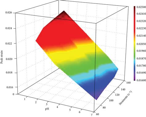Coupling Effect Of Ph Value And Strain Rate On Peak Strain Download
