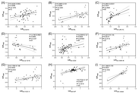 Regression Analysis Of Yield After Applying Organic Fertilizer The Download Scientific Diagram
