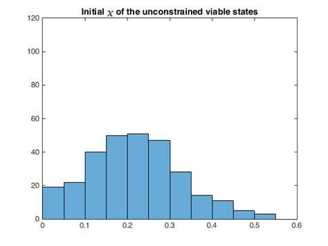 Final and initial χ distributions Download Scientific Diagram