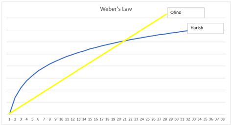 Webers Law At The Gemba Quality Digest