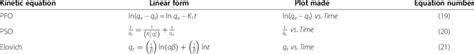The Kinetic Equations Used For Analysis Of Kinetic Data Download Table
