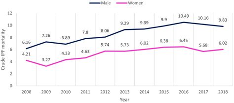Incidence Prevalence And Mortality Of Idiopathic Pulmonary Fibrosis In