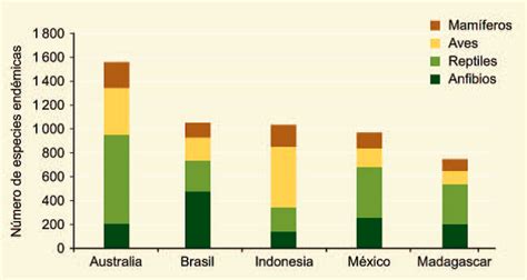 Especies Endémicas En México Especies Endémicas En México Y El Mundo