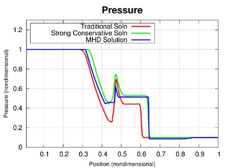 Pressure Plot At The End Of The Simulation For The Traditional Form