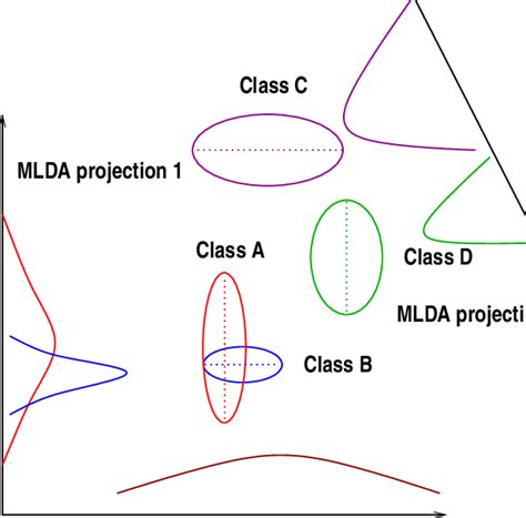 7 Multiple Lda Projections Download Scientific Diagram