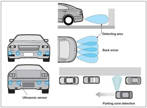 An Overview Of Autonomous Vehicles Sensors And Their Vulnerability To