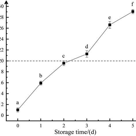 Principal Component Analysis Diagram Of Rainbow Trout Fillets With