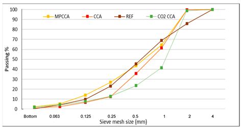 Recycled Fine And Coarse Aggregates Contributions To The Fracture