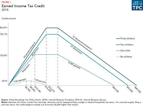 United States Clarification Regarding Disqualified Income For Earned