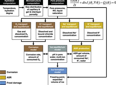General Flow Chart Of Thermo Chemo Calculation For Gel Creation Download Scientific Diagram