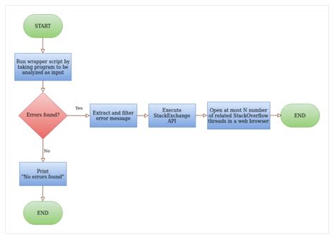 Stack Overflow Automation Tool Build This Super Helpful Application