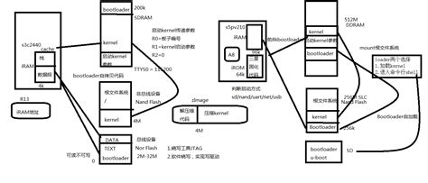 Bootloader And Kernel Cooperate With The Boot Process Compile