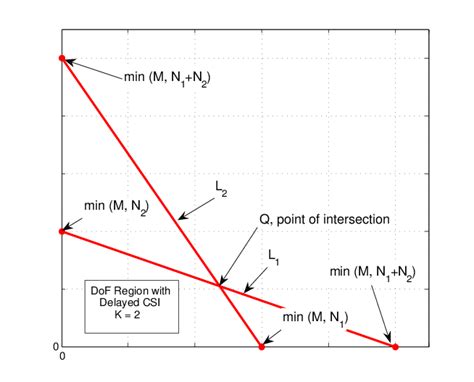 The Typical Shape Of The Dof Region Of The 2 User Mimo Bc With Delayed Download Scientific