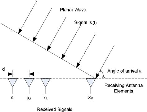 Figure 1 From Improved Azimuth Accuracy For A Digital Beamforming