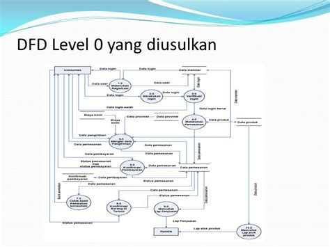 Contoh Dfd Level 0 Sampai Level 2 Penjualan Online Tugas Analisa Dan