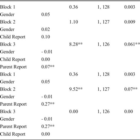 hierarchical multiple regression analysis predicting speech task