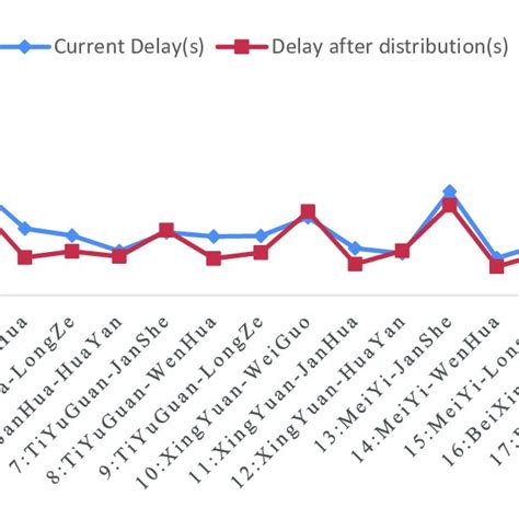 Dynamic Traffic Assignment Flow Chart Based On Vissim Simulation Download Scientific Diagram