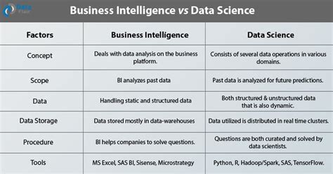 Comparison Between Business Intelligence And Data Science