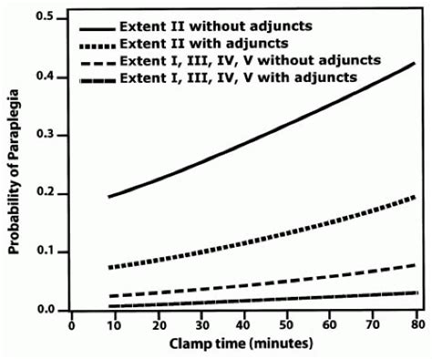Open Surgical Treatment Of Thoracoabdominal Aortic Aneurysms Thoracic Key