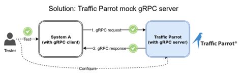 Traffic Parrot Grpc Mock Server Tutorial
