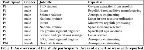Table 1 From Using Virtual Reality To Design And Evaluate A Lunar