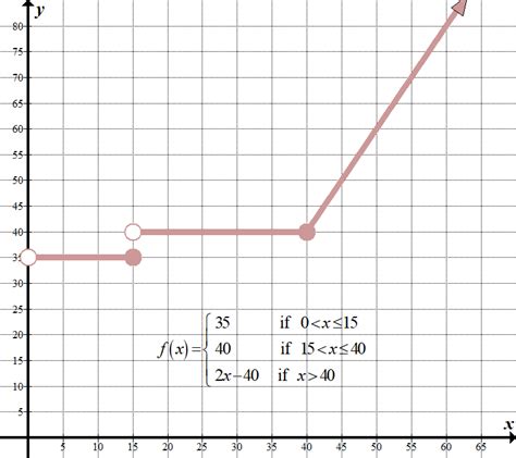 Free Piecewise Functions Word Problems Worksheet Download Free Piecewise Functions Word
