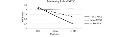 Self Esteem Predicted By Conformity And Nfcc Download Scientific Diagram