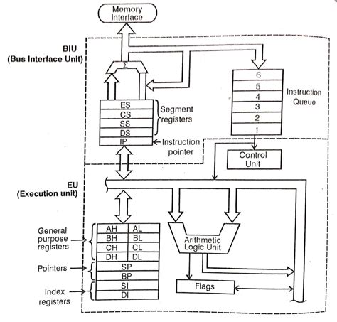 8086 Microprocessor Intel Software Aspects Pedagogy Zone