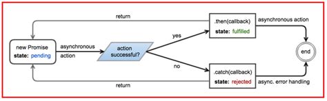 Javascript Promise With Examples Dot Net Tutorials